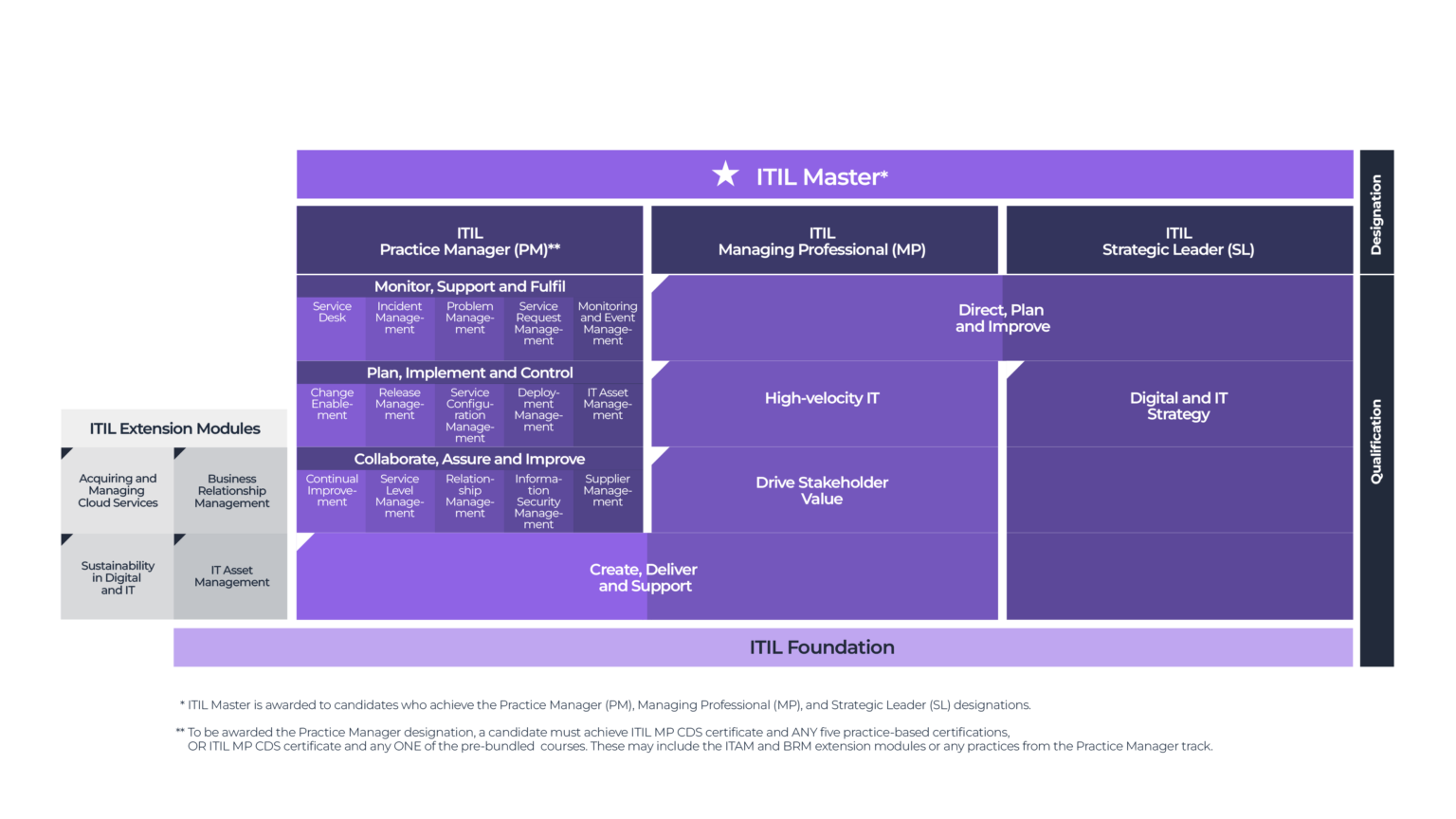 Formation ITIL 4 ITIL4 Foundation - FCT Solutions - Formations ...