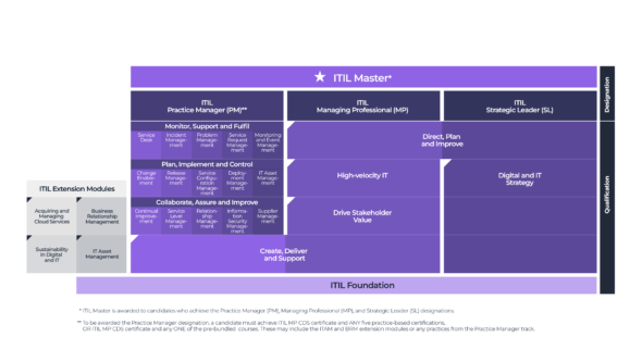 Formation ITIL 4 ITIL4 Foundation - FCT Solutions - Formations ...
